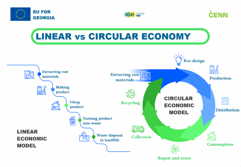 What is circular economy - Georgia Circular Economy Knowledge Hub